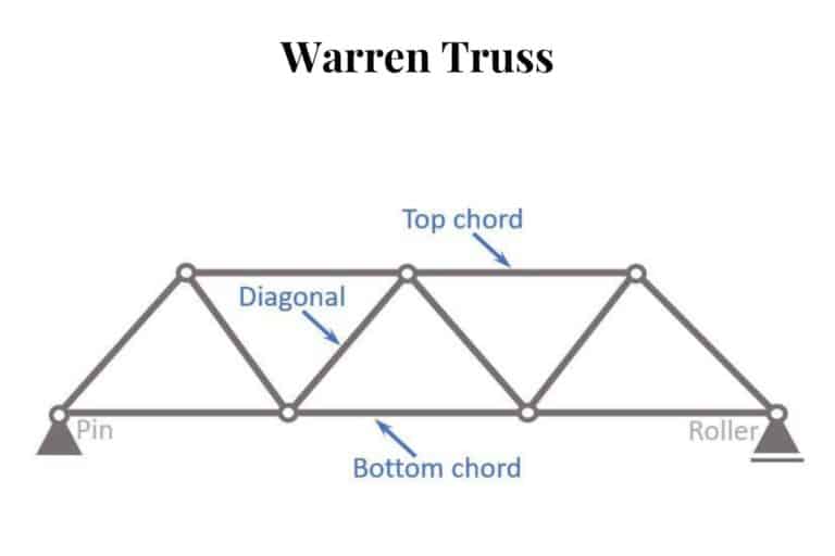 The Simple Guide To Seven Common Types Of Trusses