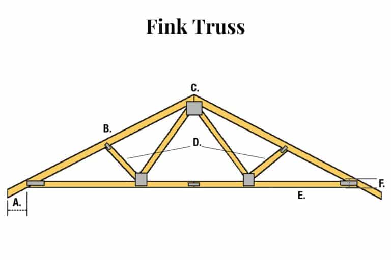 The Simple Guide To Seven Common Types Of Trusses